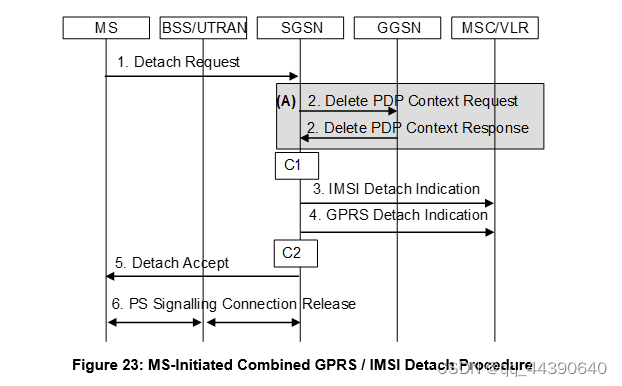 GSM信令流程(附着、去附着、PDP激活、修改流程)_pdp激活流程-CSDN博客