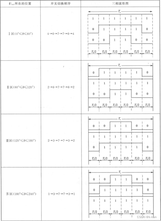Stm32 Foc从学习开发（五）svpwm算法（2）stm32svpwm源码 Csdn博客