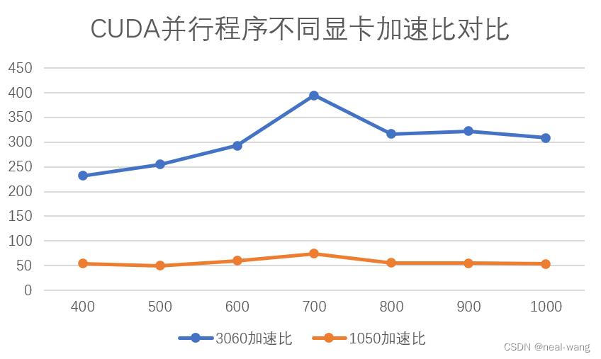 水平集图像分割并行加速算法设计与实现串行、openmp、cuda——cuda Gpu并行实现篇水平集算法相关代码 Csdn博客