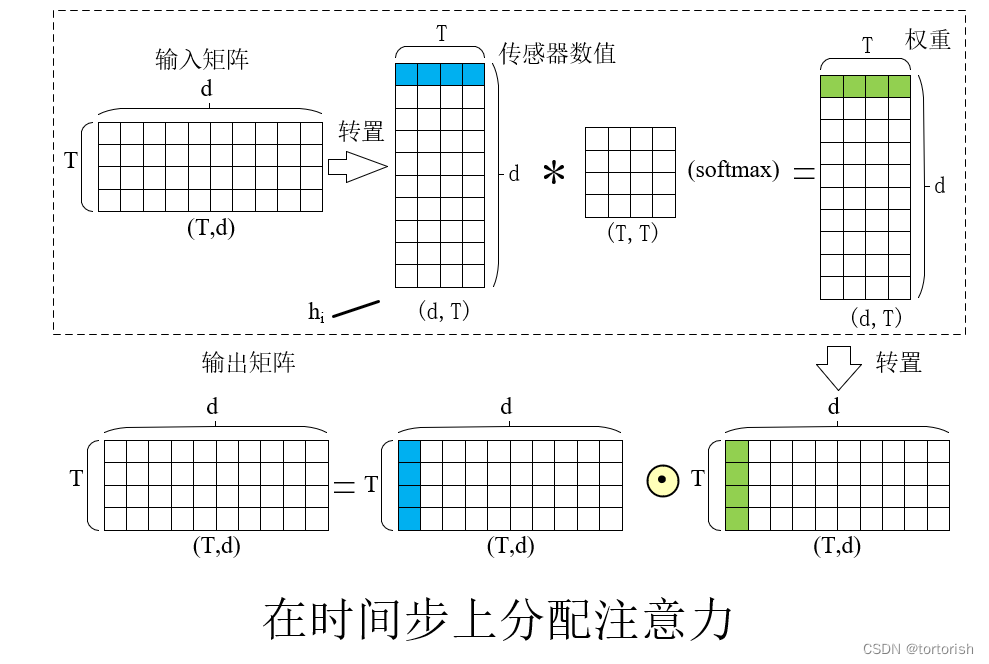 注意力机制详解：从简单到复杂,-CSDN博客