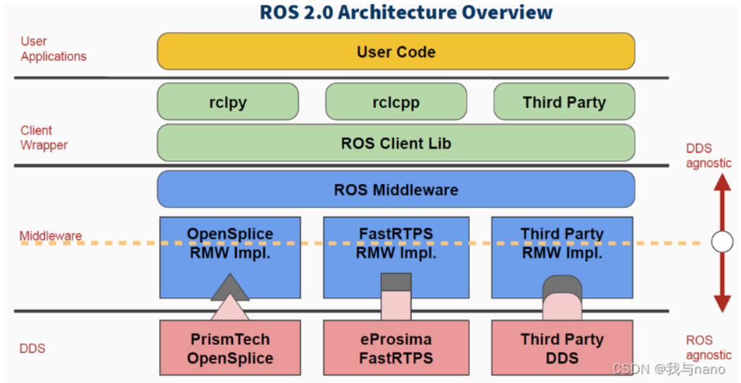 ROS2-DDS及共享内存应用_ros2 dds共享内存-CSDN博客