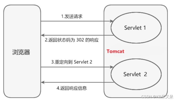 Javaee入门之servlet——分层开发、请求转发与重定向、cookiejava转发接口请求 Csdn博客