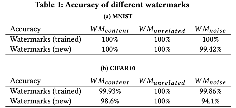 论文研读｜Protecting Intellectual Property of Deep Neural Networks with Watermarking-CSDN博客