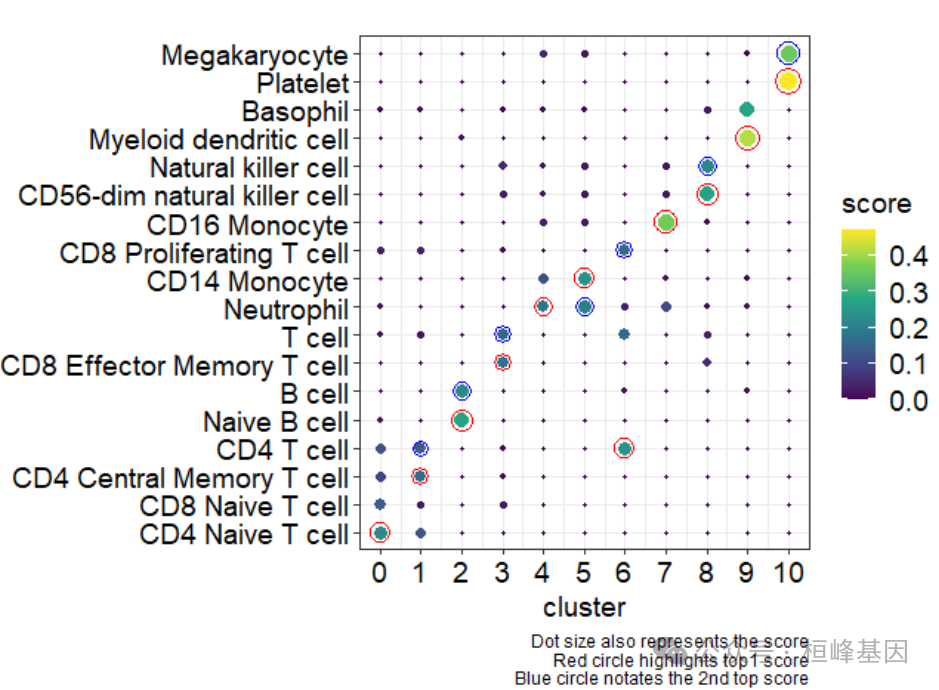 SCS【40】单细胞转录组之便捷式细胞类型注释（scMayoMap）-CSDN博客