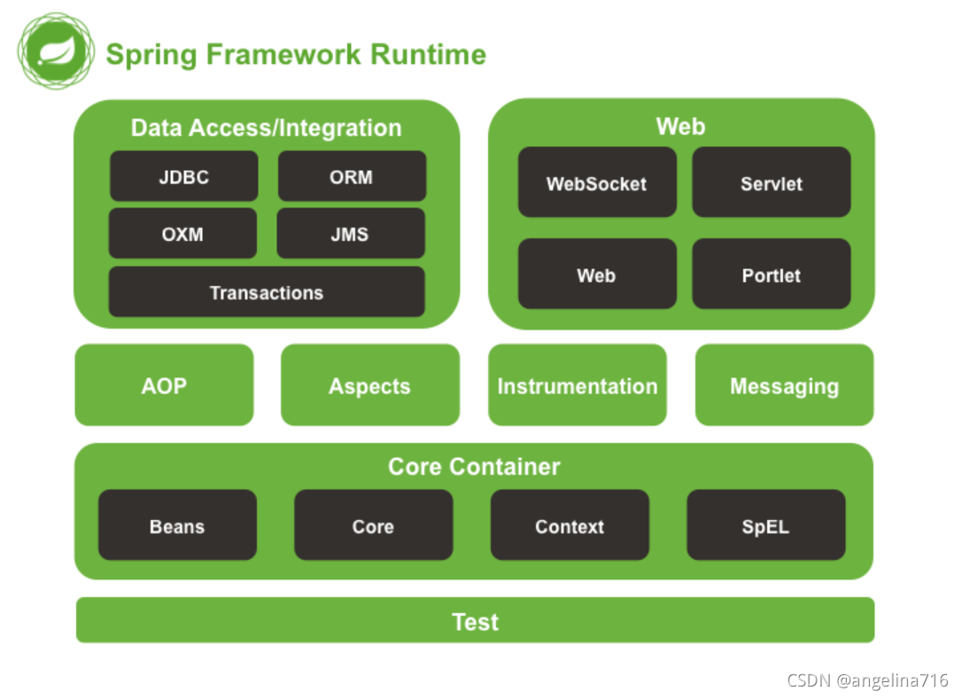 Spring框架核心解析-CSDN博客