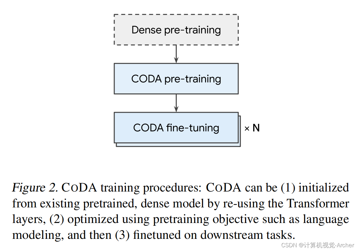 [读论文]--[条件adapter快速推理]Conditional Adapters：Parameter-efficient Transfer Learning with Fast ...