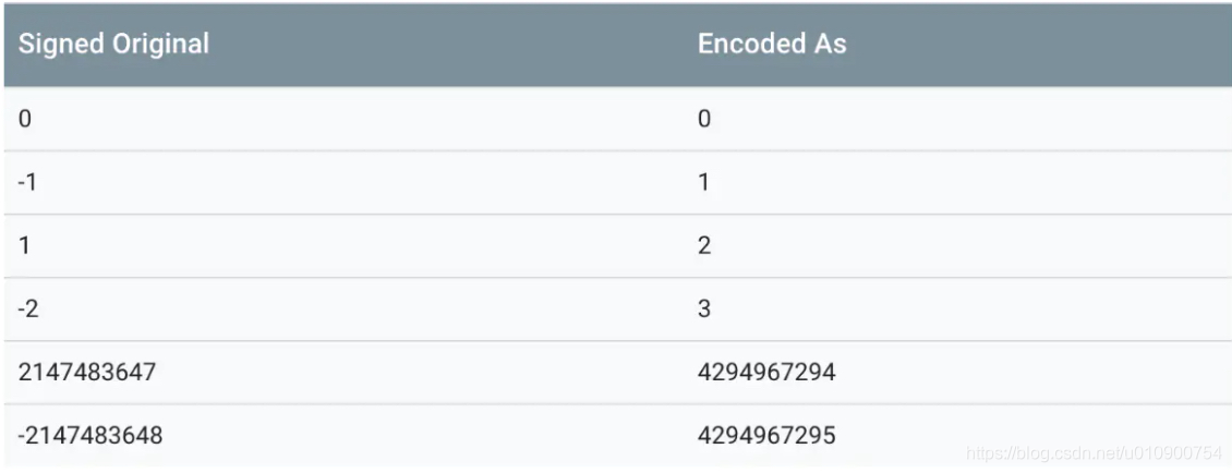 【Protobuf（三）】Varints 与 Zigzag 编码_varint 与 zigzag-CSDN博客