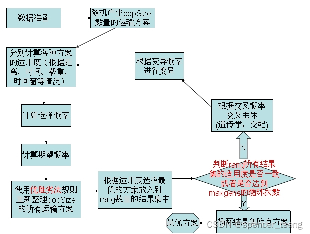 genetic algorithm-CSDN博客