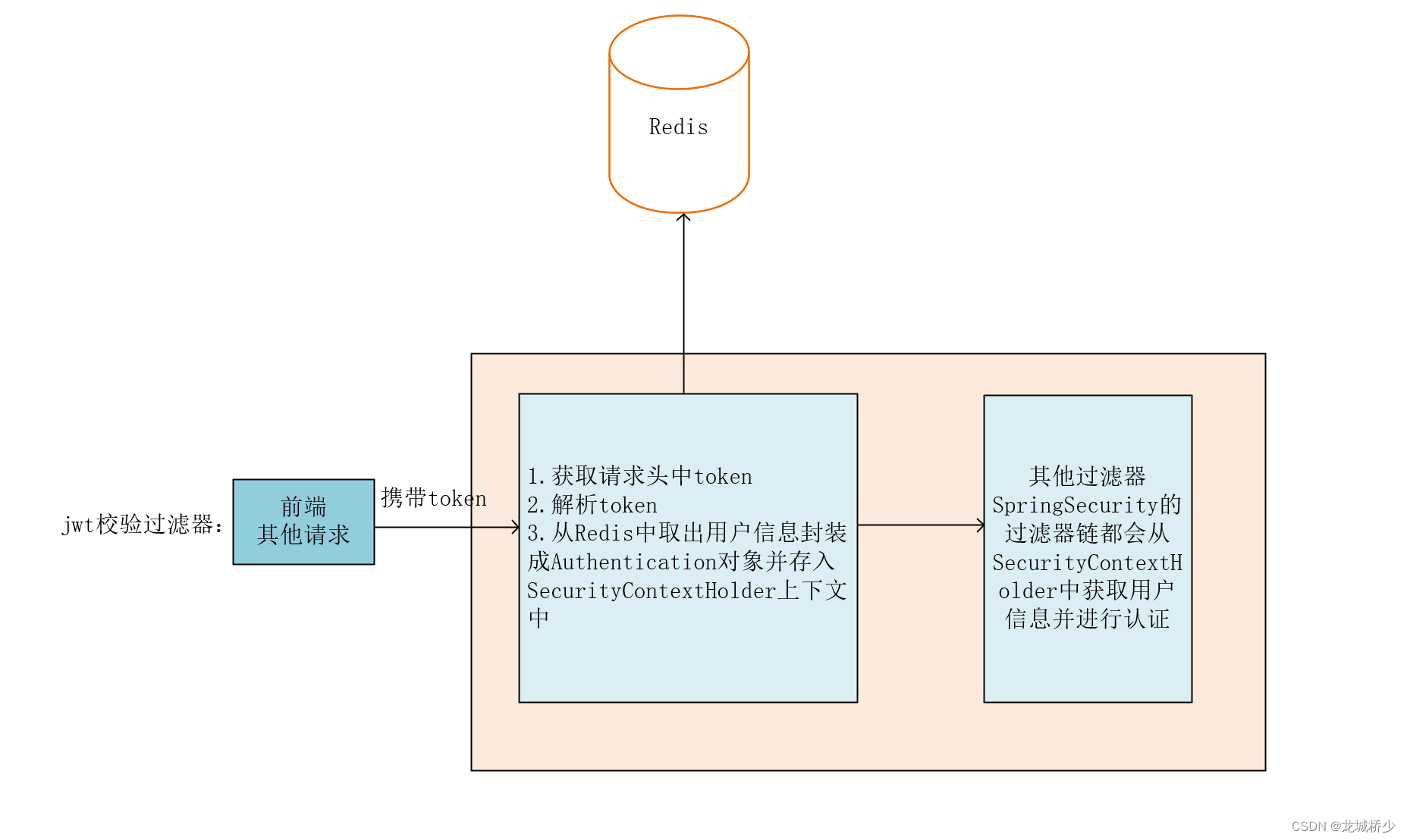 Springsecurityjwtredis实现前后端分离认证与授权spring Security Jwt Redis Csdn博客