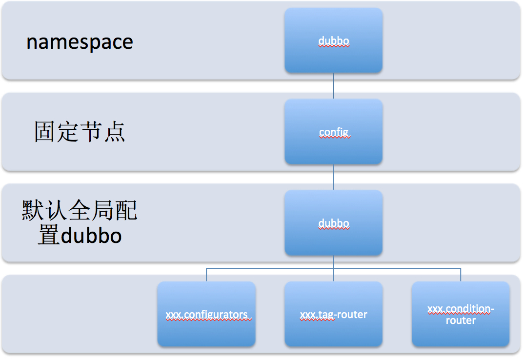 dubbo学习笔记1之 dubbo配置_dubbo.protocol.port-CSDN博客