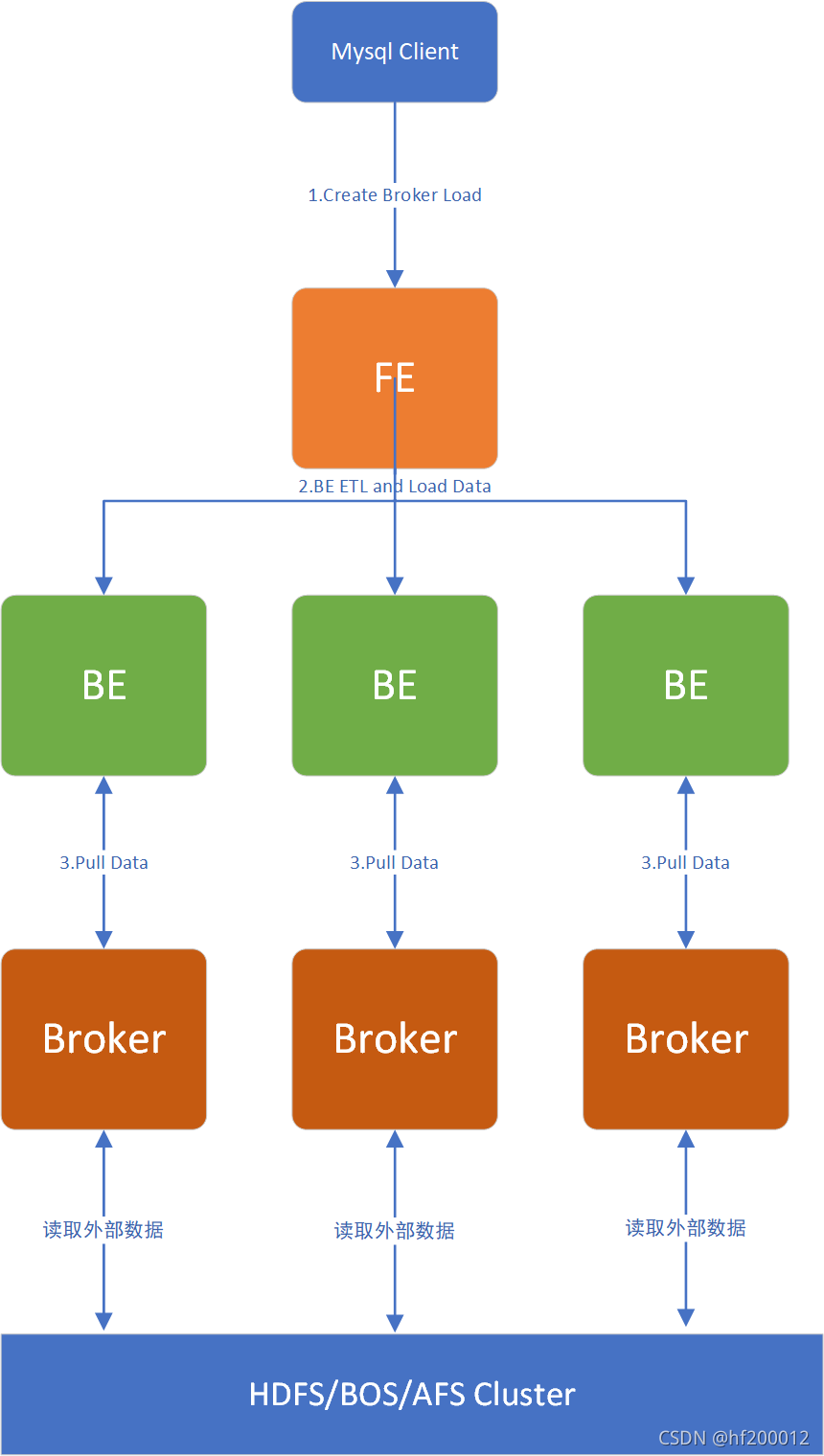 Apache Doris Broker数据导入_doris指定krb5.conf-CSDN博客