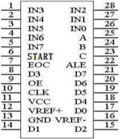 《微机原理与接口技术》第10章——DA转换和AD转换_从adc0809的in7读入一个模拟量-CSDN博客