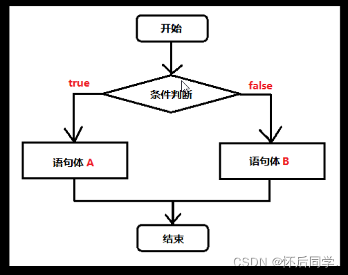 Java当中的if语句_java -CSDN博客