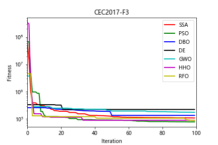CEC2017（Python）：七种算法（PSO、RFO、DBO、HHO、SSA、DE、GWO）求解CEC2017_dbo算法 python-CSDN博客