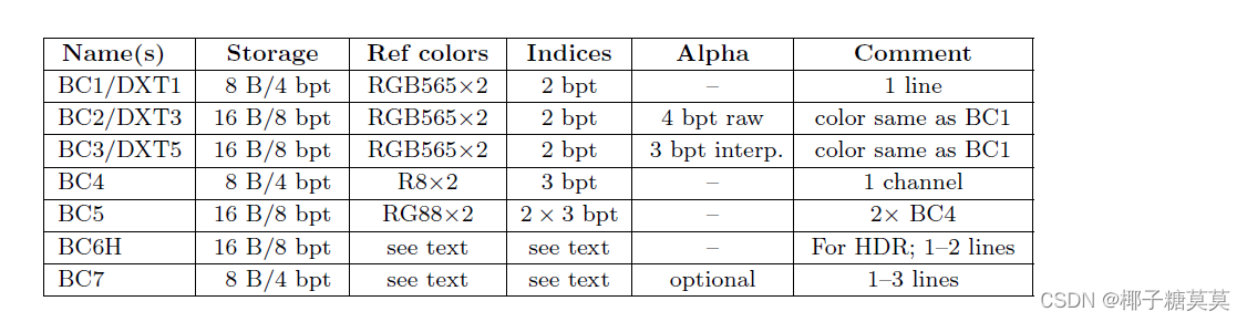 Real-Time Rendering——6.2.6 Texture Compression纹理压缩（DXTC，BC，ETC，PVRTC ...