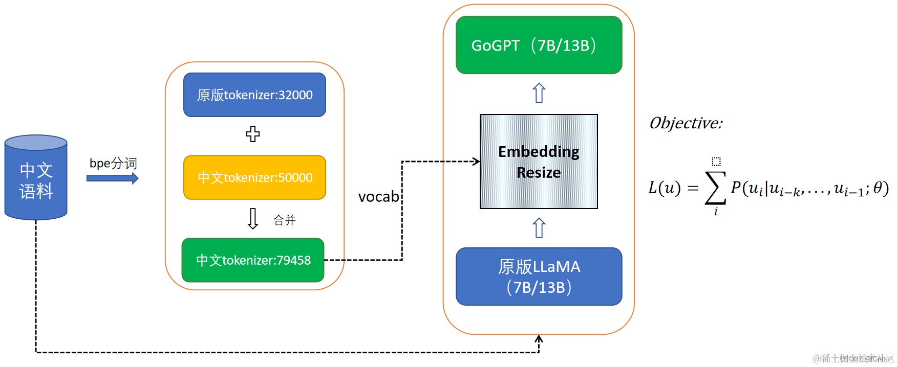 【LLM系列之Tokenizer】如何科学地训练一个LLM分词器_llm tokenize-CSDN博客