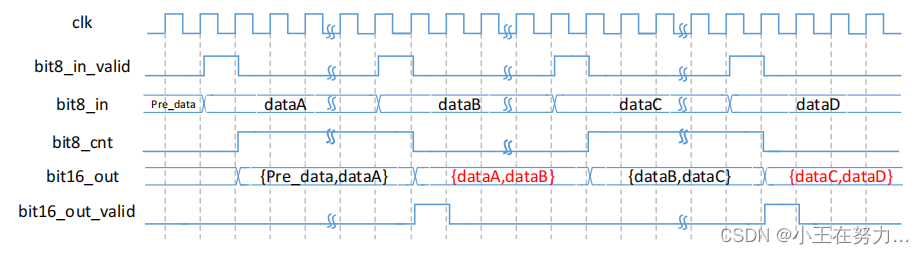 基于 Ddr3 的串口传图帧缓存系统设计实现（bit8transbit16）ddr3 8bit Csdn博客