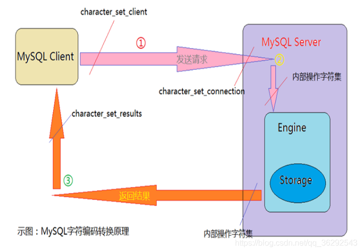 MySQL | 关于MySQL中的8个 character_set 变量说明_mysql查看变量名以characte开头的回话变量-CSDN博客