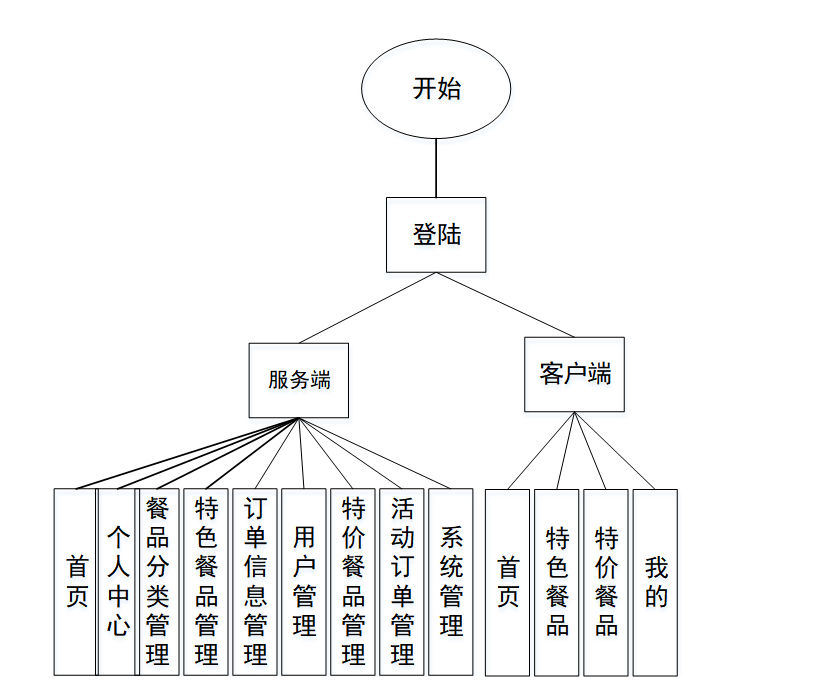 基于java微信小程序实现《电子点餐系统》java点餐小程序 Csdn博客