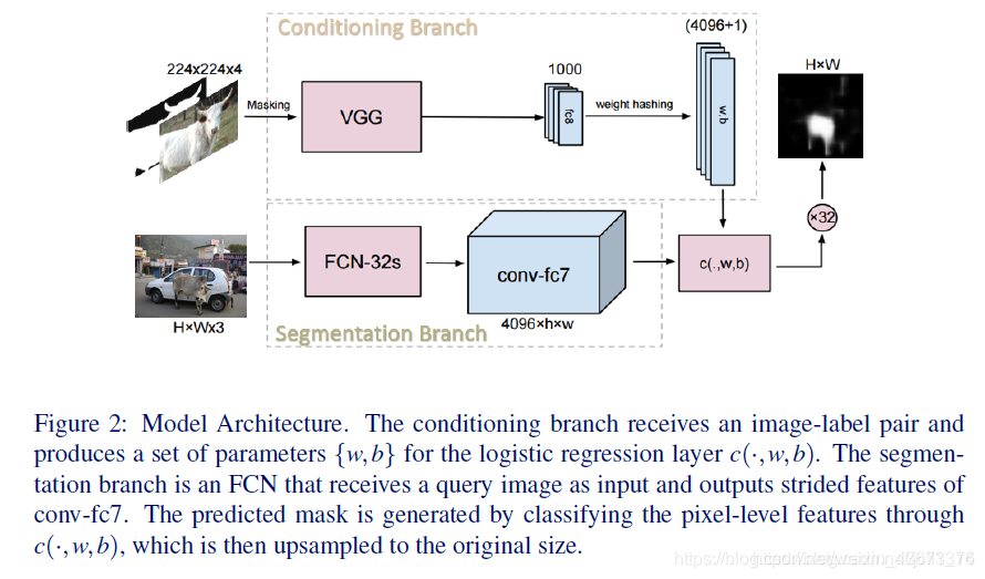 详细记录Few-Shot Semantic Segmentation的框架笔记_few-shot instance segmentation-CSDN博客