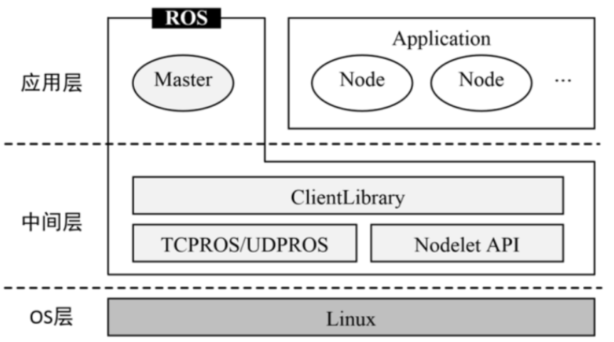 什么是Ros（二）- 结构和通讯概述_ros2和tcp区别-CSDN博客