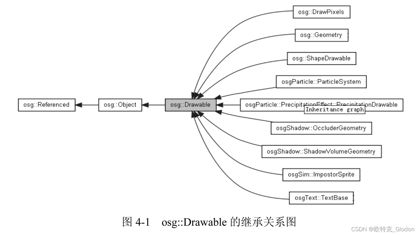OSG编程指南＜十＞：OSG几何体的绘制-CSDN博客