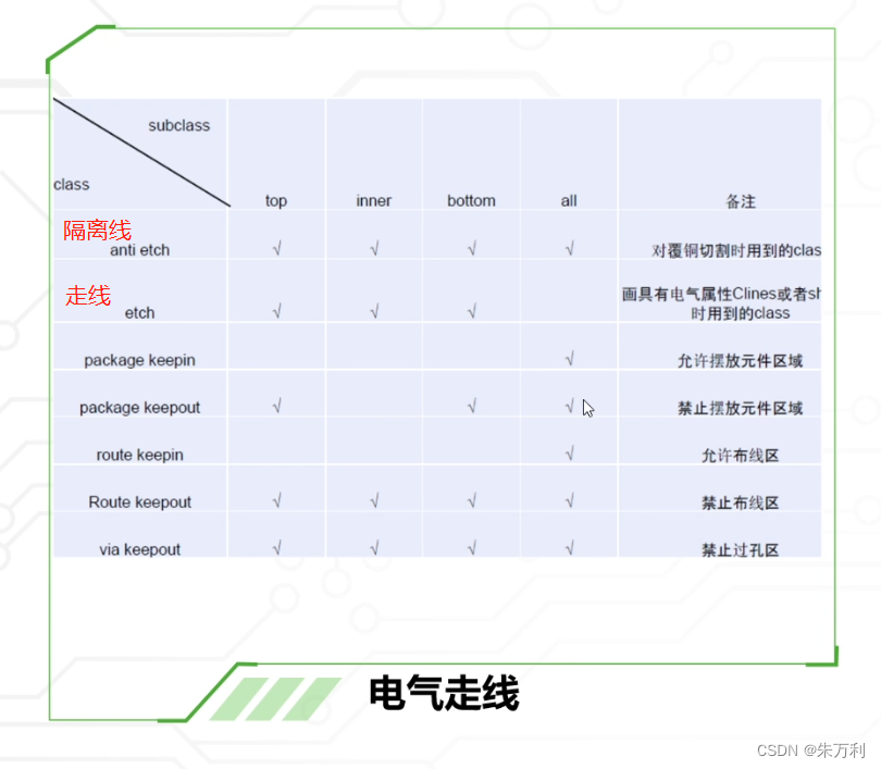 Cadence Allegro 174学习记录开始16 Pcb Editor 174软件class和subclass介绍active Class And Subclass Csdn博客