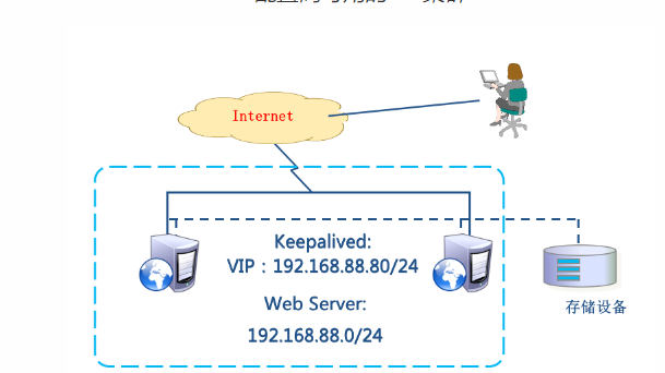Keepalived热备、Keepalived+LVS、HAProxy监控及后端服务器健康检查、负载均衡调度器对比_keepalived集群配置-CSDN博客