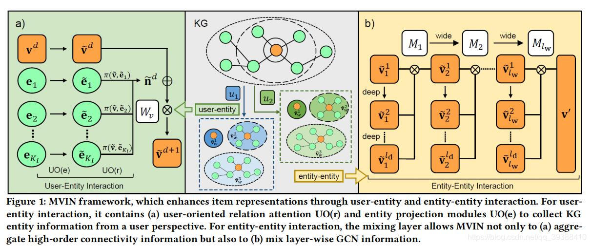 知识图谱用于推荐系统问题（MVIN，KERL，CKAN，KRED，GAEAT）_kred: knowledge-aware document ...
