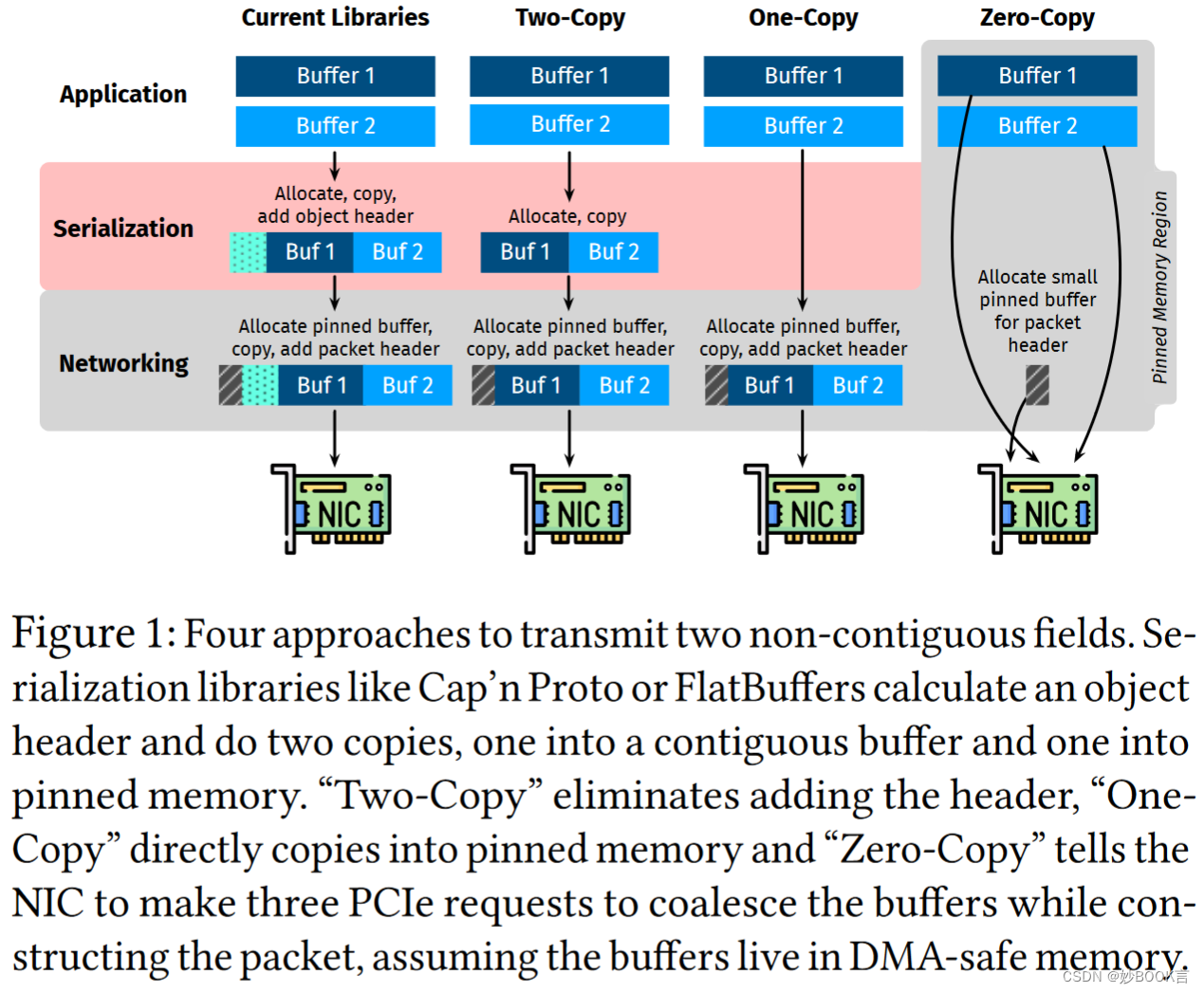 Cornflakes: Zero-Copy Serialization for Microsecond-Scale Networking——论文泛读-CSDN博客
