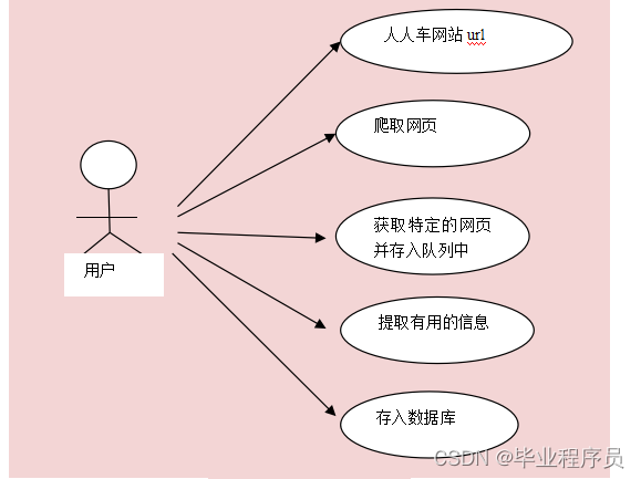 基于python的二手车销售数据分析设计与实现 可视化分析大屏基于python的二手车数据分析案例的代码 Csdn博客
