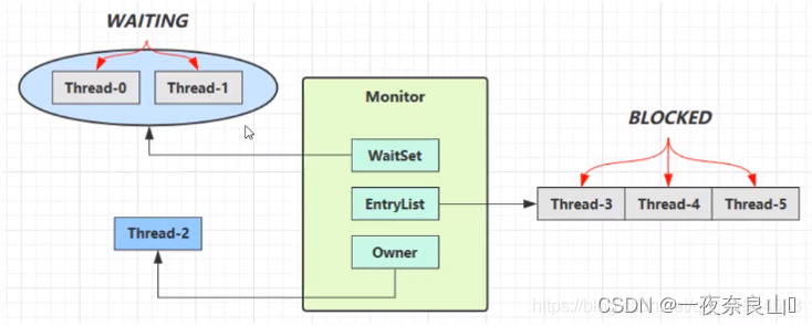 出现IllegalMonitorStateException的各种情况以及wait(),notify(),notifyAll()的使用说明 ...
