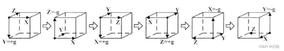 三轴加速度计LIS2DUX12开发(2)----静态校准_加速度计六位置法静态标定-CSDN博客