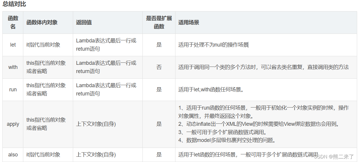 Kotlin作用域函数--let、with、run、apply、also_kotlin .let .app-CSDN博客