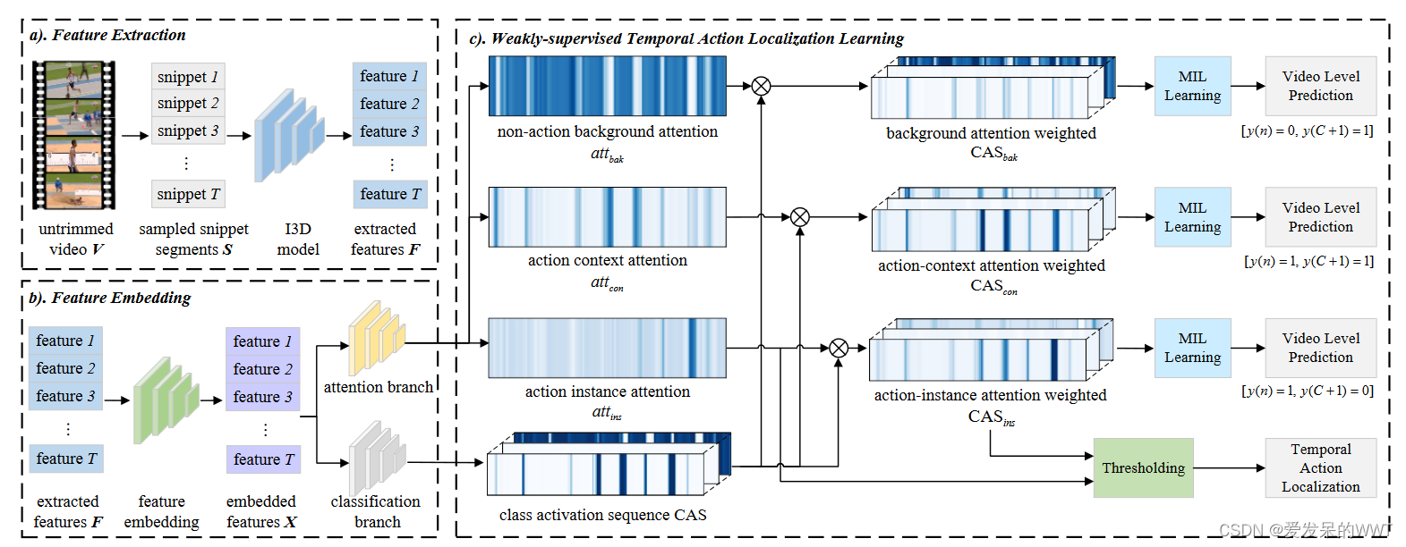 ACM-Net: Action Context Modeling Network for Weakly-Supervised Temporal Action Localization论文总结 ...