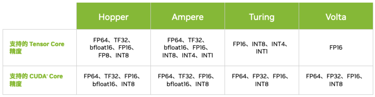 Nvidia Tensor Core初探-CSDN博客