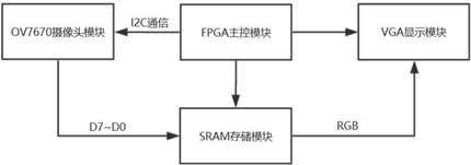 【Verilog】FPGA驱动Ov7670/Ov7725搭建视频通路（RGB565、灰度图）_vo7670fpga-CSDN博客
