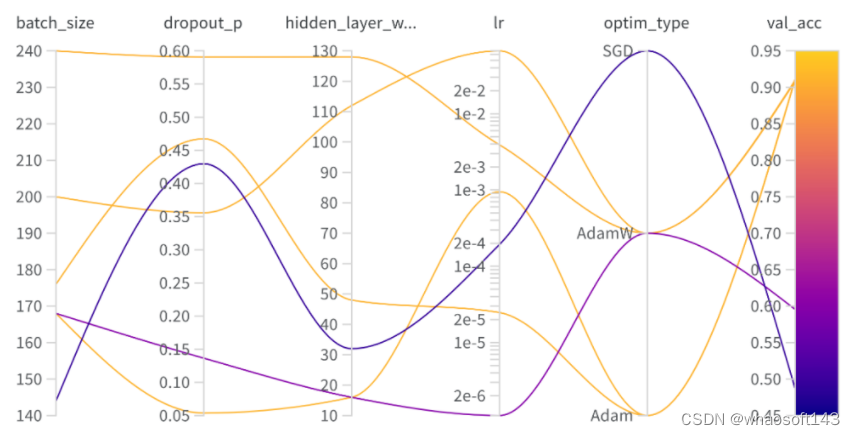 wandb可视化自动调参_wandb模型调参-CSDN博客