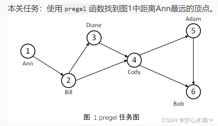 头歌：Spark GraphX—寻找社交媒体中的“影响力用户”-CSDN博客