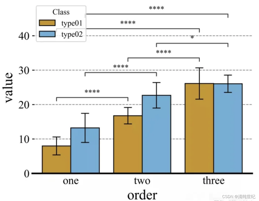 利用seaborn、statannotations库绘制显著性标注_python bar图添加显著性-CSDN博客