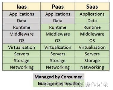 IaaS PaaS SaaS_iaas的典型应用案例-CSDN博客