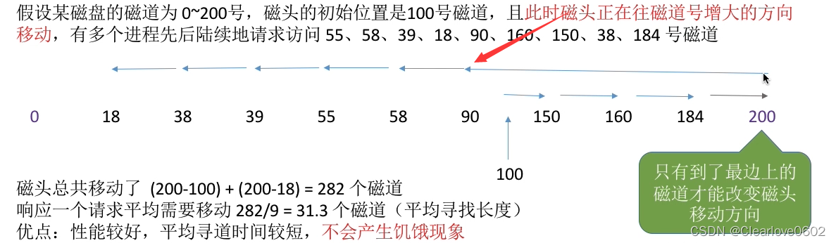 磁盘调度算法解析：FCFS、SSTF、SCAN、C-SCAN-CSDN博客