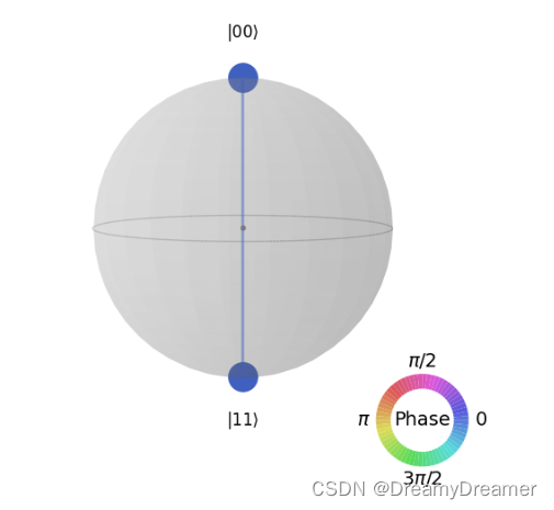 Qiskit学习之查看状态Plot State系列函数_from qiskit import * import numpy as np ...