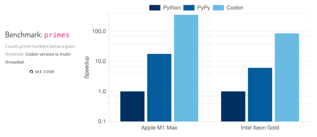 速度百倍提升，高性能 Python 编译器 Codon 火了！codon Python Csdn博客