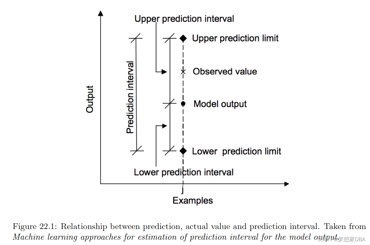 About Prediction Intervals-CSDN博客