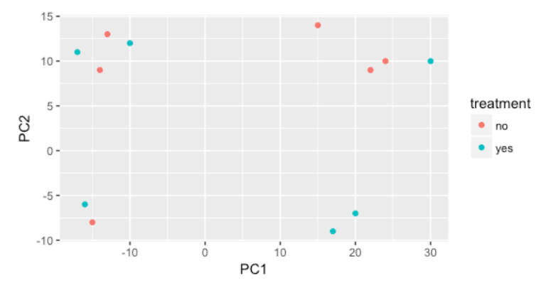 RNA-seq 详细教程：样本质控（6）_rnaseq pca-CSDN博客
