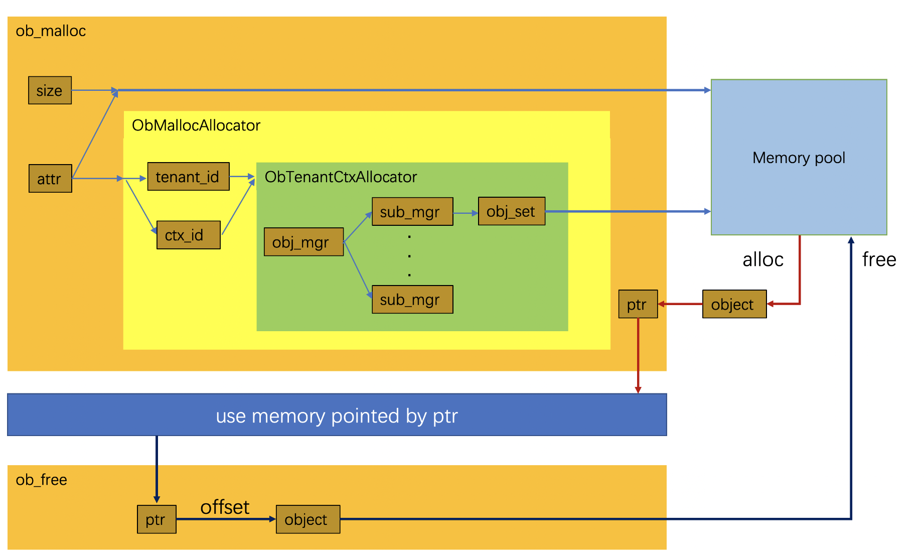 OceanBase原理之内存管理_oceanbase内存管理-CSDN博客