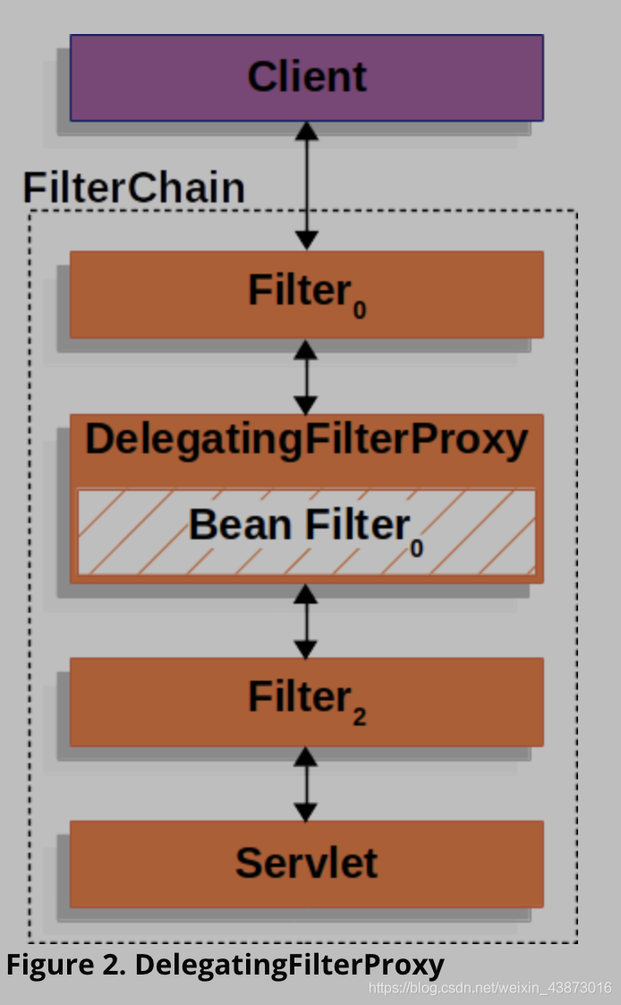 Spring Security Filters_gelegating filter-CSDN博客