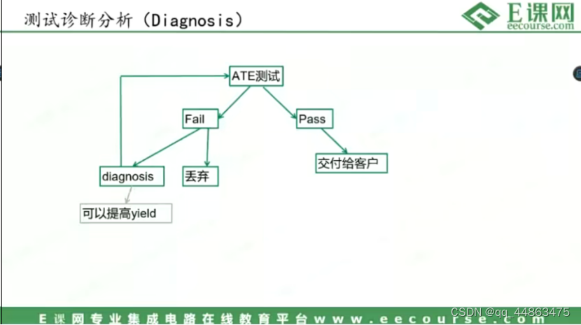 1.数字ic设计流程——DFT概述和ATE测试_dft ate-CSDN博客