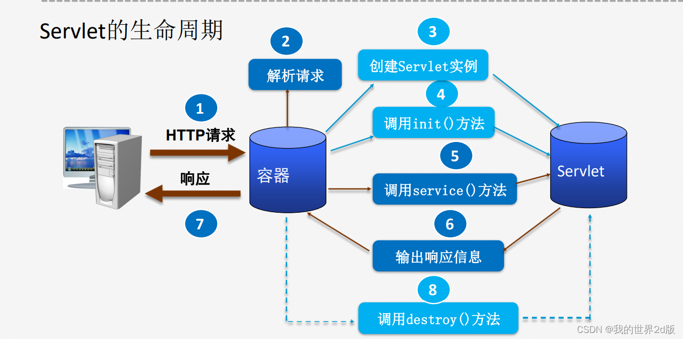 Servlet的生命周期和线程安全问题servlet 线程安全 Synchronized Csdn博客 